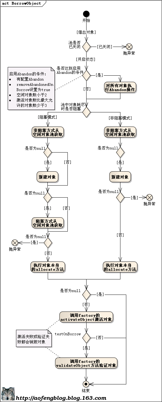 Apache Commons Pool2 源码分析 | 聂勇的个人网站